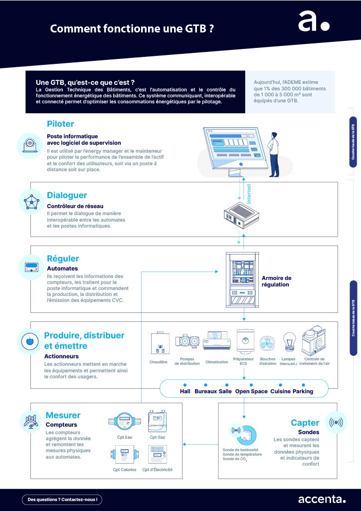 Décret BACS | Guide Complet pour la Conformité Énergétique